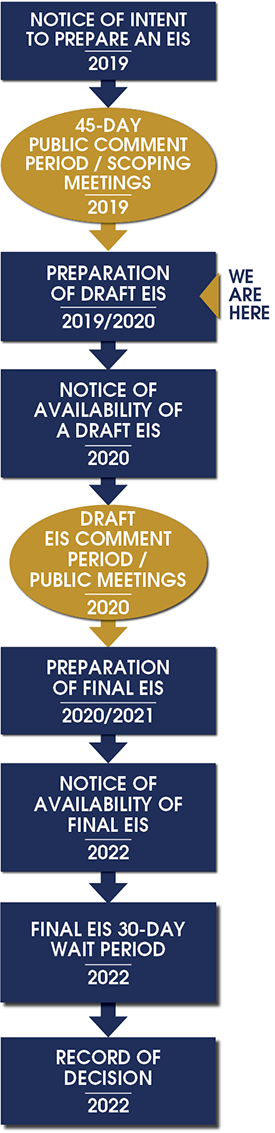 Patuxent River Complex