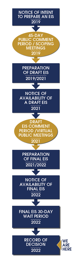 Patuxent River Complex